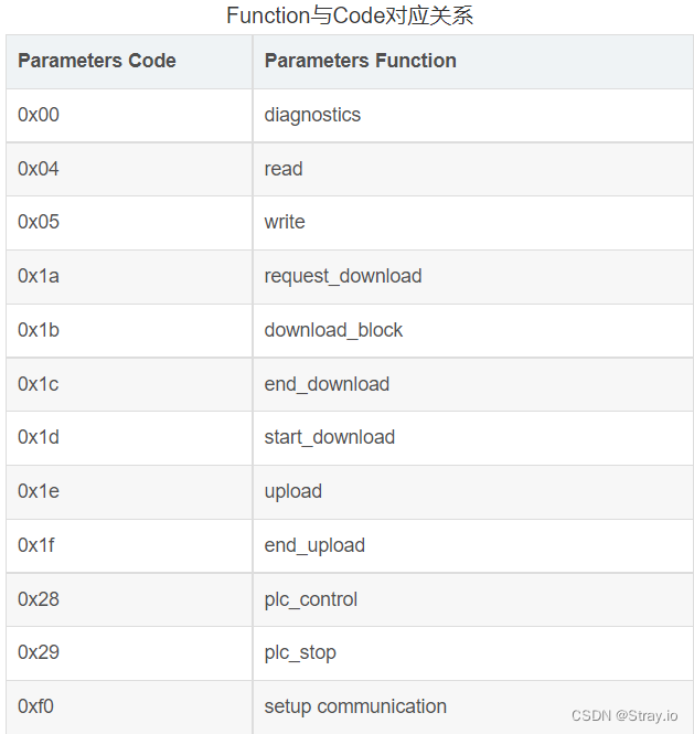 西门子S7协议详解：PLC系统通信流程与COTP/S7Comm协议深入解析-CSDN博客