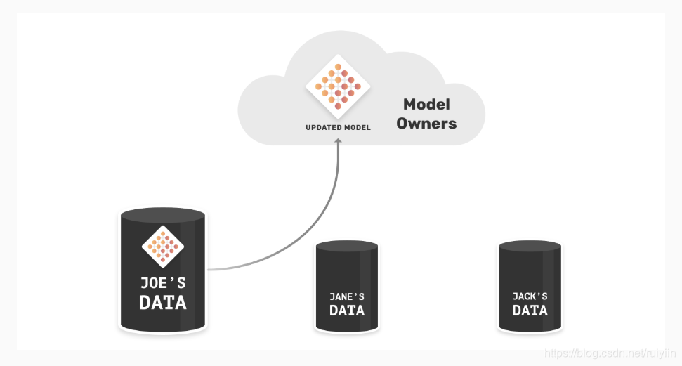 pygrid：用于私有数据科学和联邦学习的p2p平台-CSDN博客