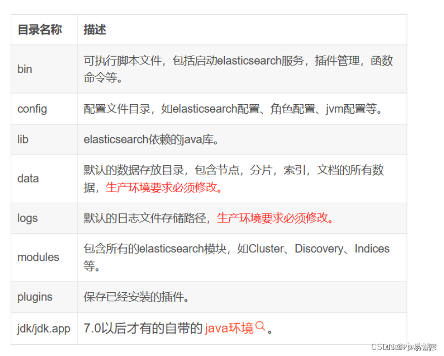 Springboot学习之elasticsearch下载安装和启动（windows版）（三十）数据库缓存中间件 Csdn专栏 
