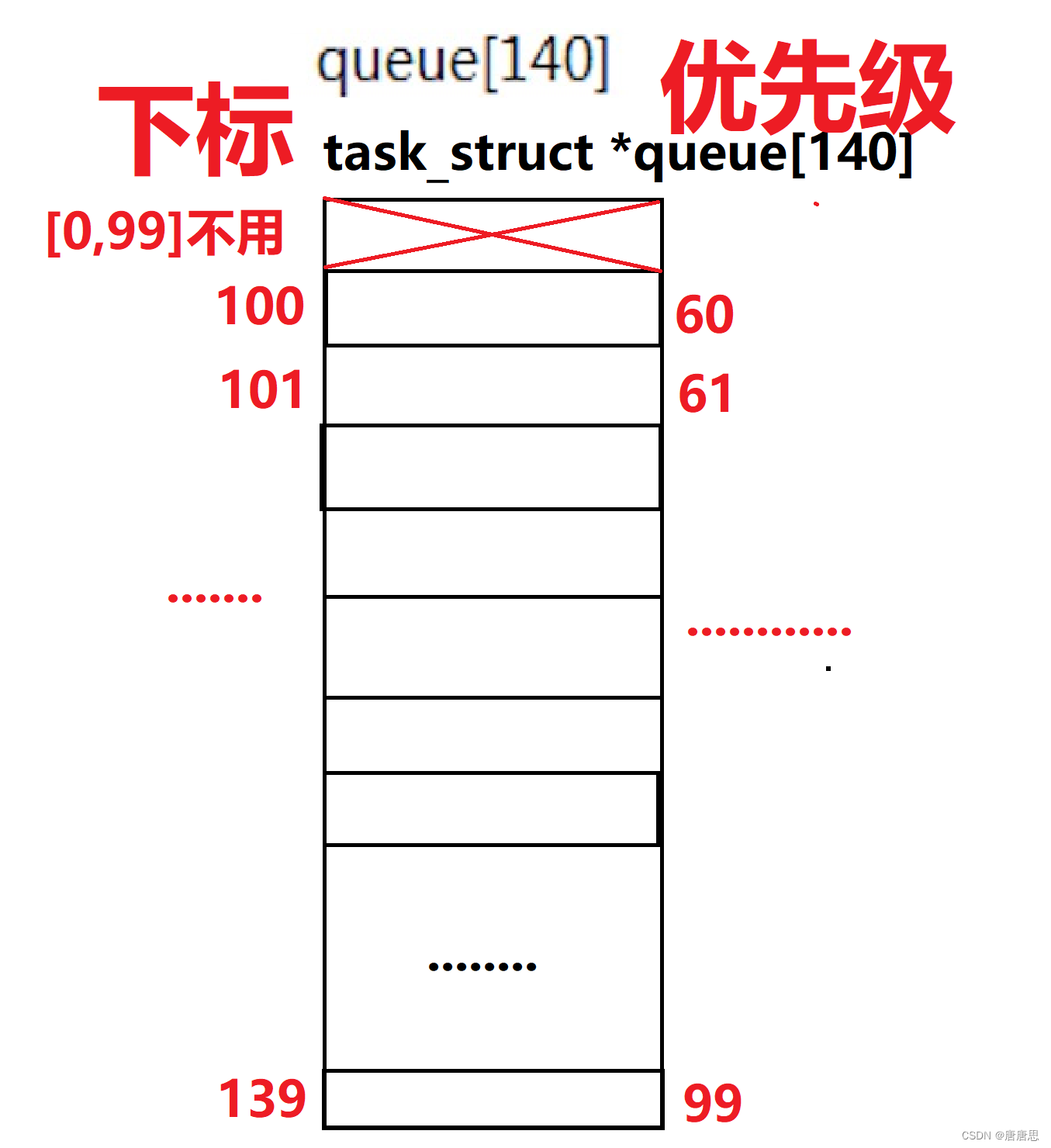 Linux2.6内核进程调度队列_linux runqueue-CSDN博客