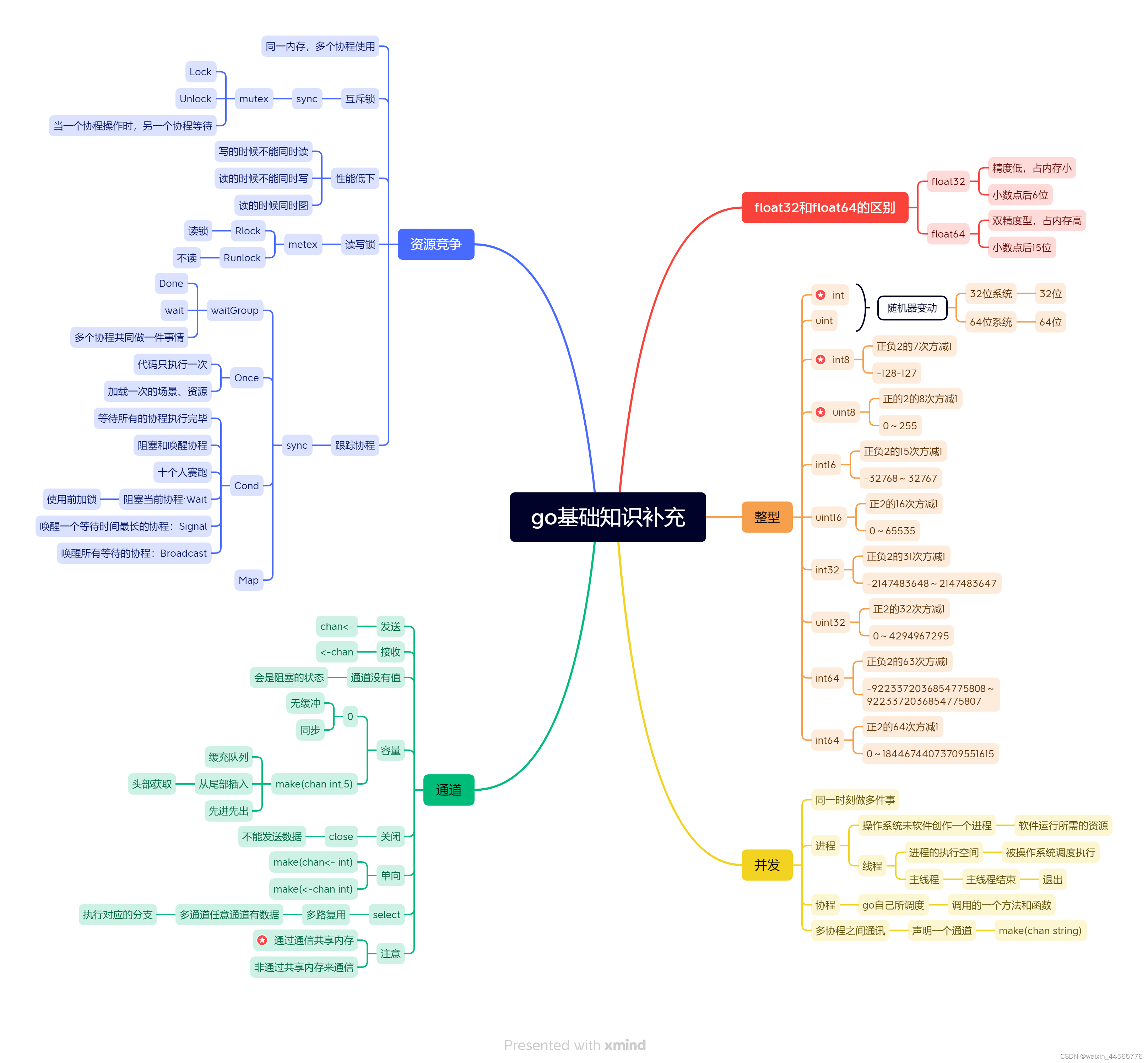 go基础知识补丁_go float64和float32区别-CSDN博客