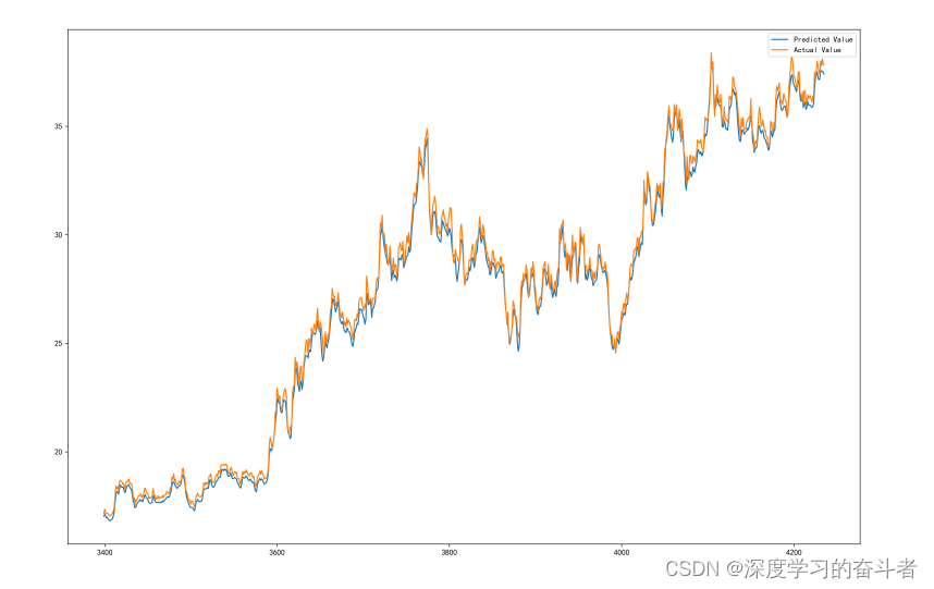 CEEMDAN-and-LSTM-CNN模型时序数据预测（Python代码，有中文注释，三份不同数据集测试集效果均佳，无需修改数据路径，解压缩直接运行）-CSDN博客