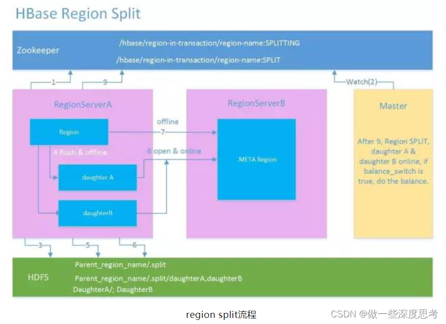 Store File 的管理（compact，split）-CSDN博客