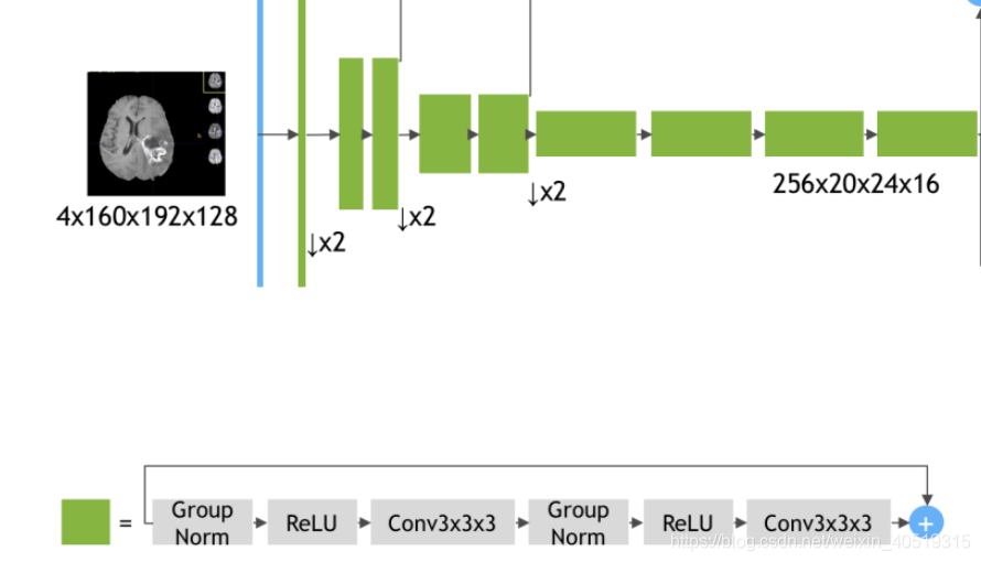 [论文解读]Brats18 NO.1:3D MRI brain tumor segmentation using autoencoder ...