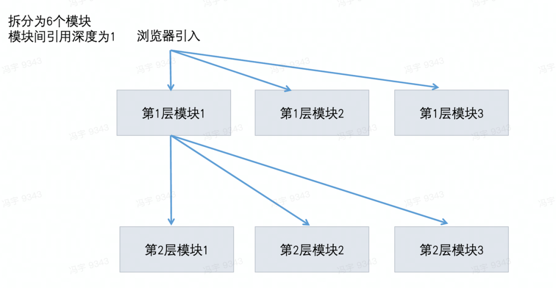 为什么大厂不能直接用 Vite？Bundle-less 的思考和实践分享_bundleless-CSDN博客