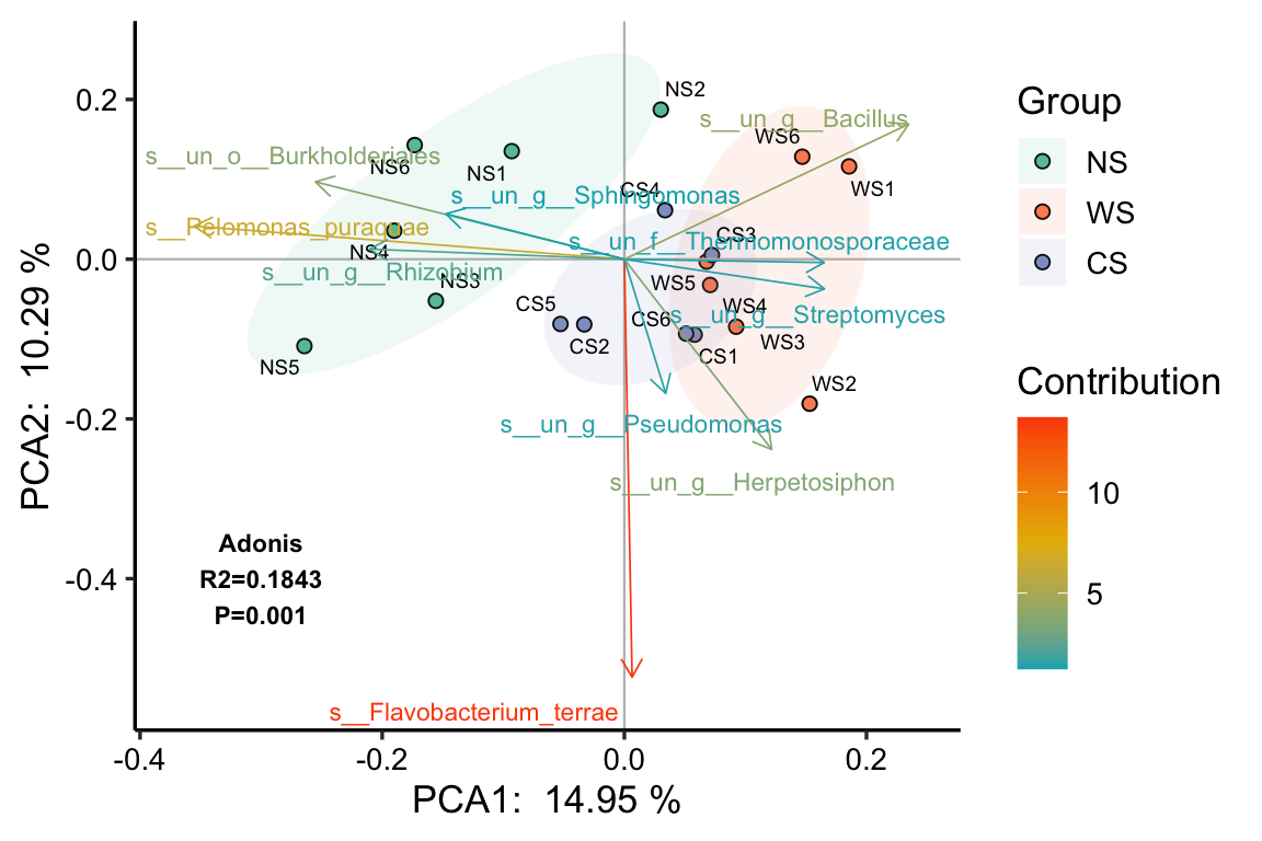 R绘制降维图及其变换（PCA/RDA/t-SNE...）_rda和pca区别-CSDN博客