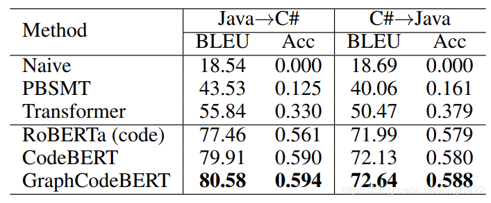 论文笔记 | code pretraining（代码预训练系列）_intellicode compose: code generation using transfo-CSDN博客