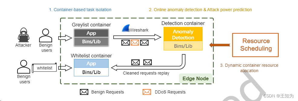 SecEG: A Secure and Efficient Strategy against DDoS Attacks in Mobile Edge Computing ...