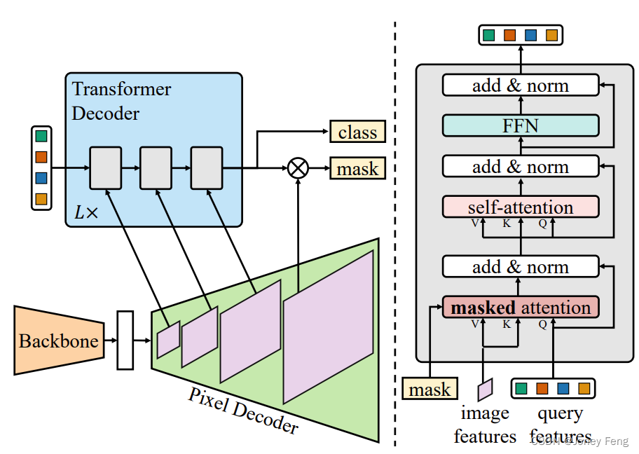 三十六章：Masked-attention Mask Transformer for Universal Image Segmentation ...
