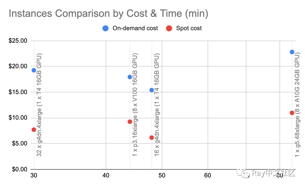 如何使用 Ray + DeepSpeed + HuggingFace 简单、快速、高效、高性价比地微调和部署大型语言模型...-CSDN博客
