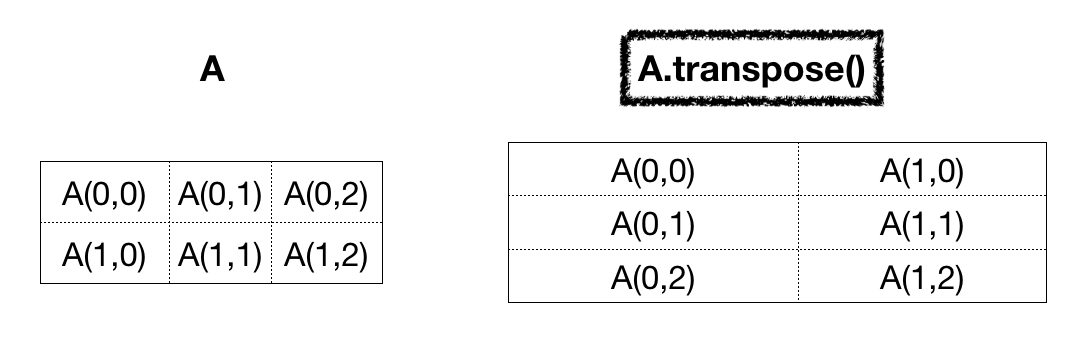 numpy中矩阵的转置_NumPy矩阵transpose（）-Python中数组的转置-CSDN博客