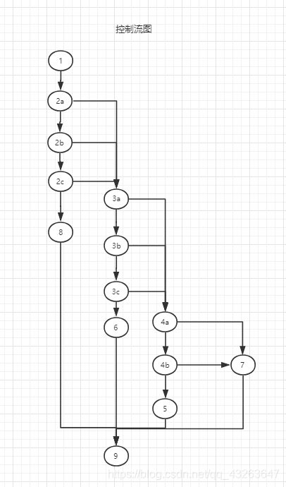 【软件工程】三角形三边用【基本路径测试法】设计测试用例程序2是编写的三角形形状判断程序请按照基本路径测试法为此程序设计测试用例。 Csdn博客