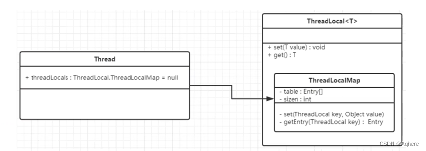 【JVM】为什么ThreadLocal被设计为弱引用_threadlocal为什么设计成弱引用-CSDN博客