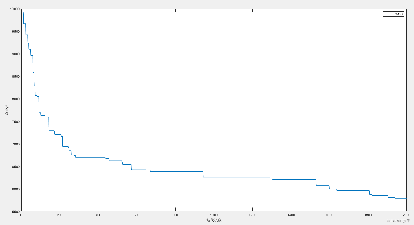 单目标应用：白鲨优化算法WSO求解单仓库多旅行商问题（Single-Depot Multiple Travelling Salesman Problem, SD-MTSP）提供Matlab代码 ...
