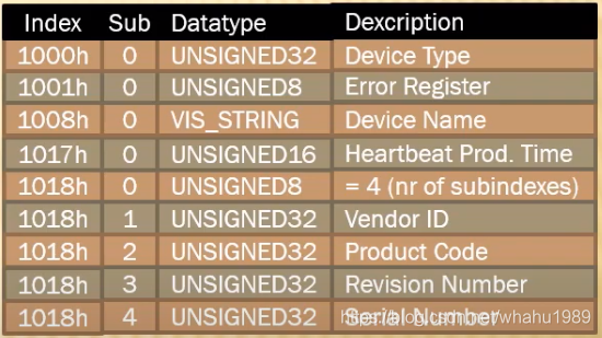 学习CANopen --- [4] 对象字典_python canopen dcf eds-CSDN博客