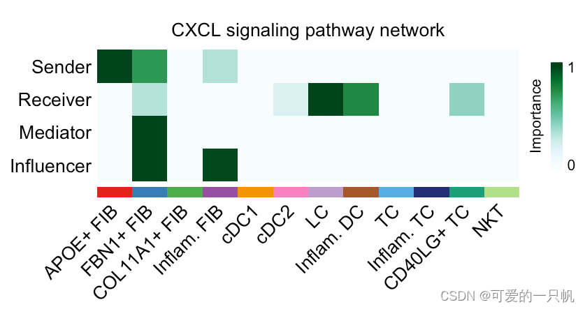 单细胞 | CellChat（一） · 单样本细胞互作_cellchatdb