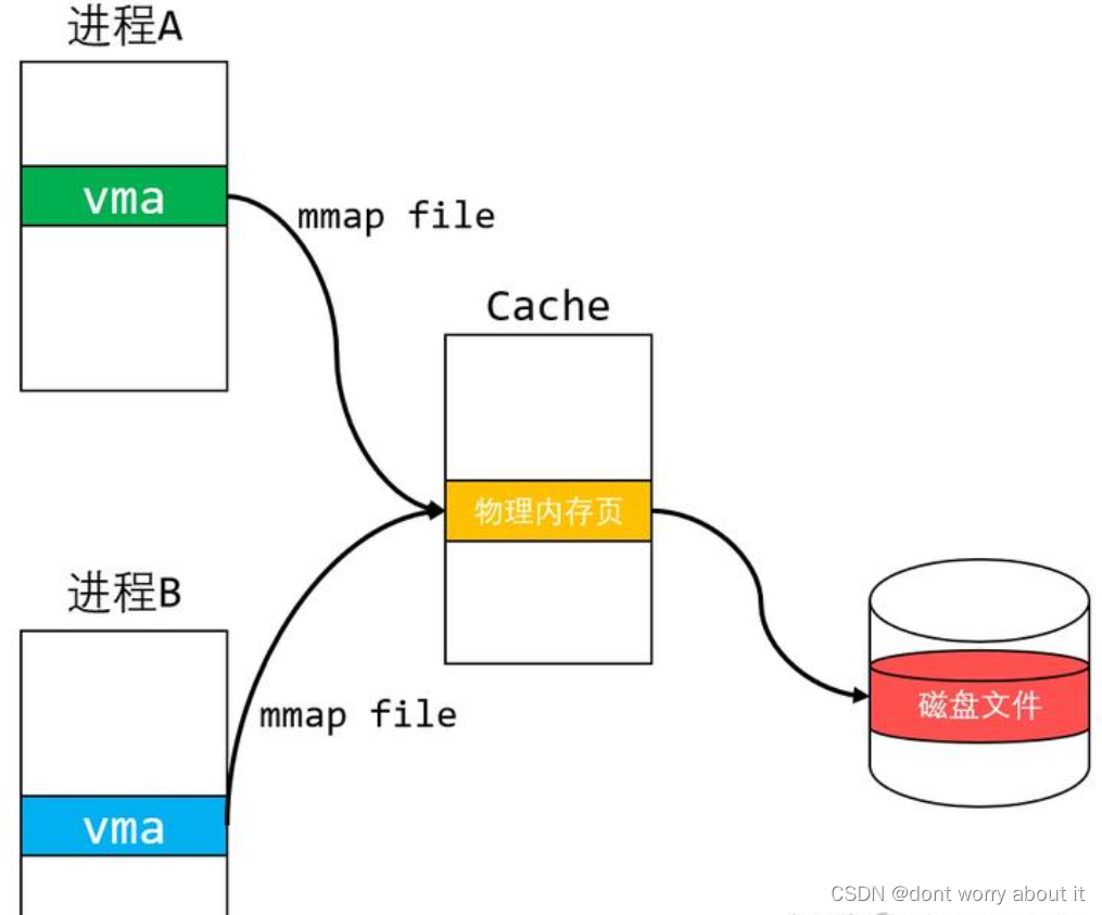 使用mmap实现多进程读写操作的通信分析-CSDN博客