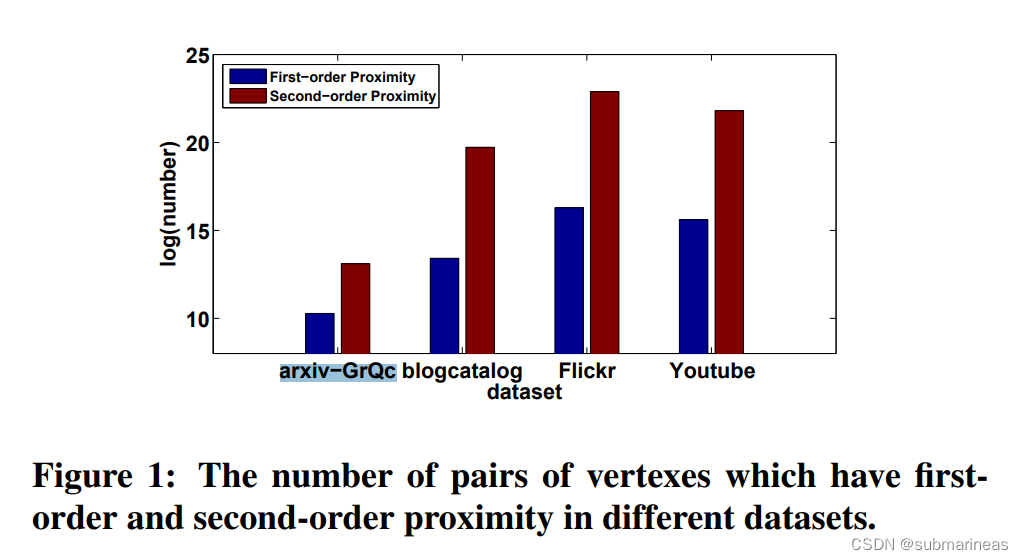 LINE、SDNE和struc2vec图嵌入算法学习笔记_line 图嵌入-CSDN博客