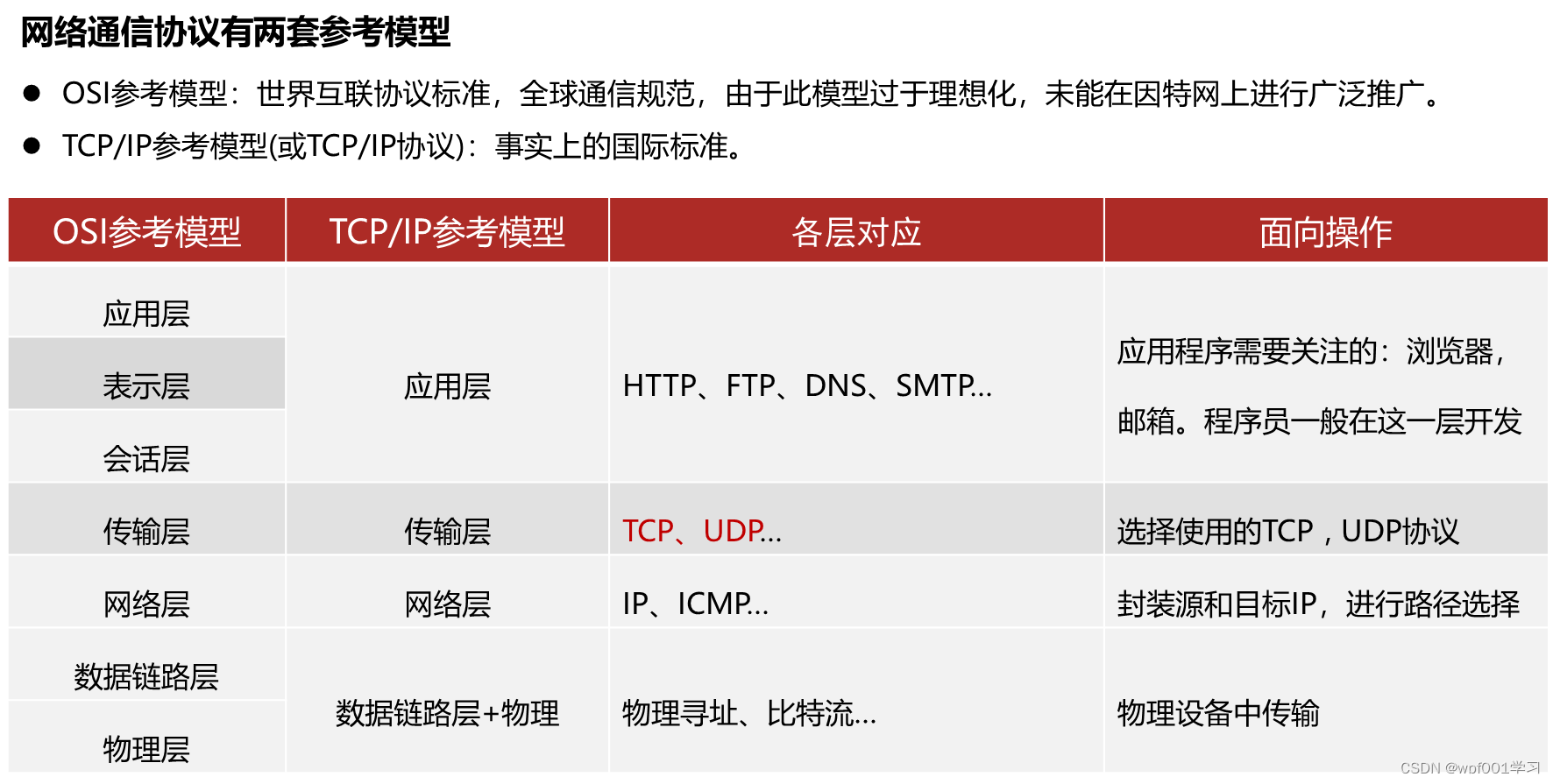 复习（基础5）网络编程_ipv6 wpf-CSDN博客