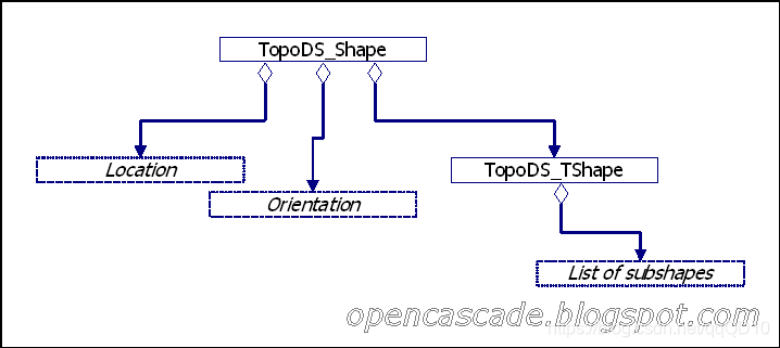 Opencascade TopoDS_Shape Orientation_opencascade 如何调整wire的方向-CSDN博客
