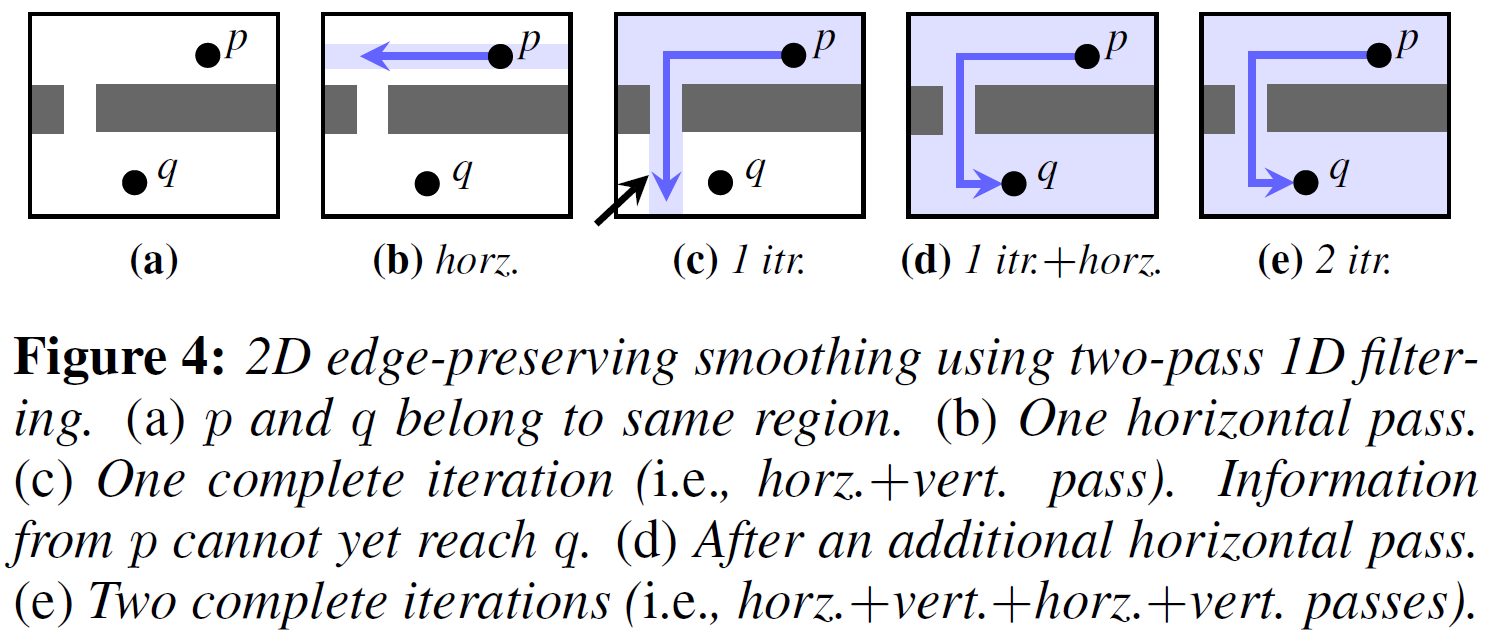 【论文阅读笔记】Domain Transform for Edge-Aware Image and Video Processing-CSDN博客