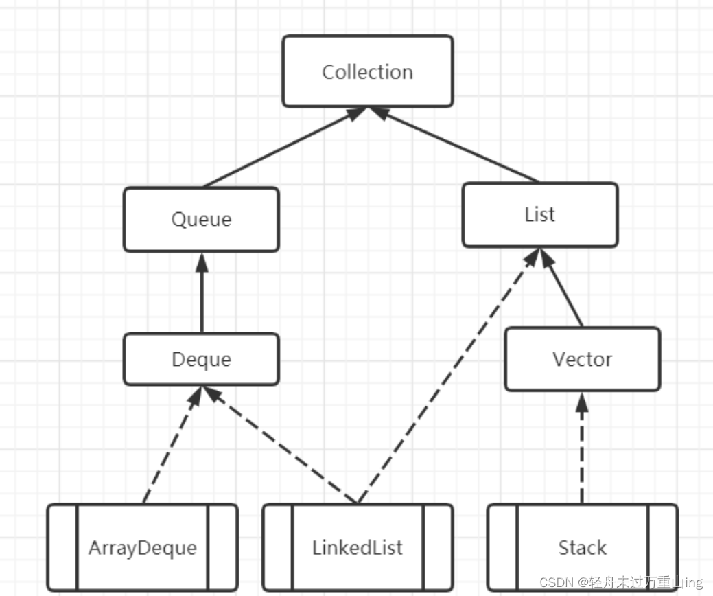 JAVA 中栈，为什么要使用Deque，而不推荐使用Stack_java deque stack-CSDN博客