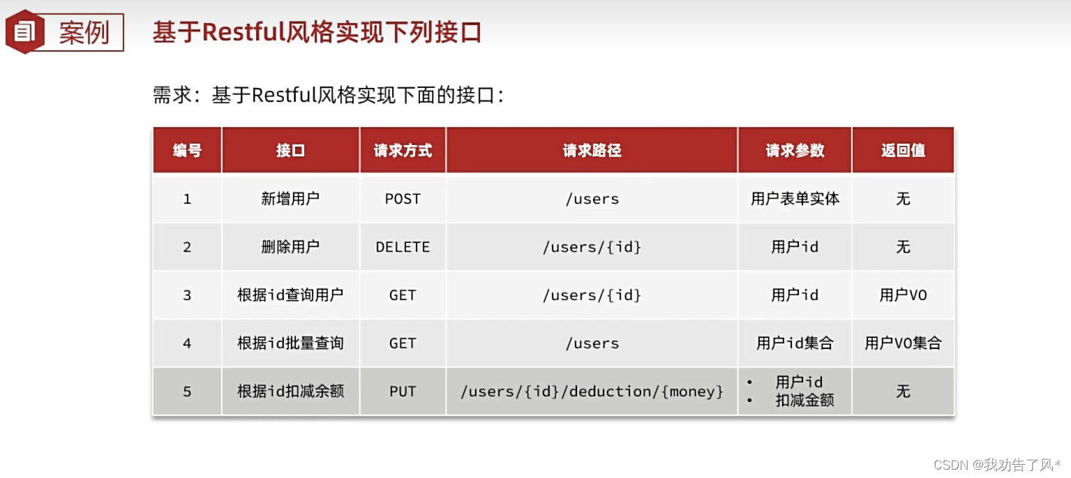 MyBatisPlus--黑马2024最新SpringCloud微服务开发与实战前置技能学习笔记_springcloud+mybatisplus黑马-CSDN博客