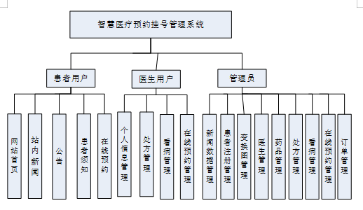 基于java中的ssm框架实现智慧医疗预约挂号管理系统项目【项目源码论文说明】计算机毕业设计java实现智慧医疗项目 Csdn博客