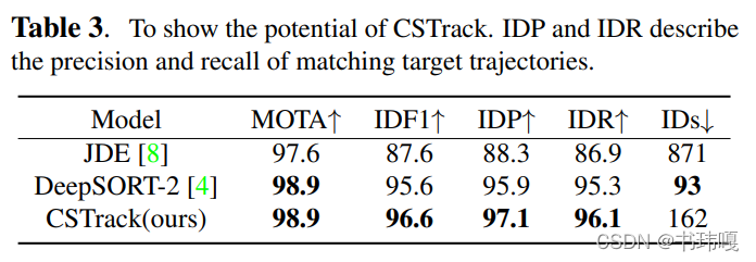 【多目标跟踪论文阅读笔记——CSTrack】-CSDN博客