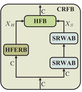 论文略读Feature Modulation Transformer Cross-Reﬁnement of Global Representationvia via HFP for Image ...