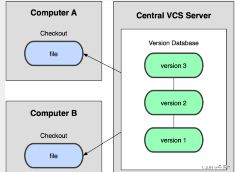 Git版本控制入门-CSDN博客