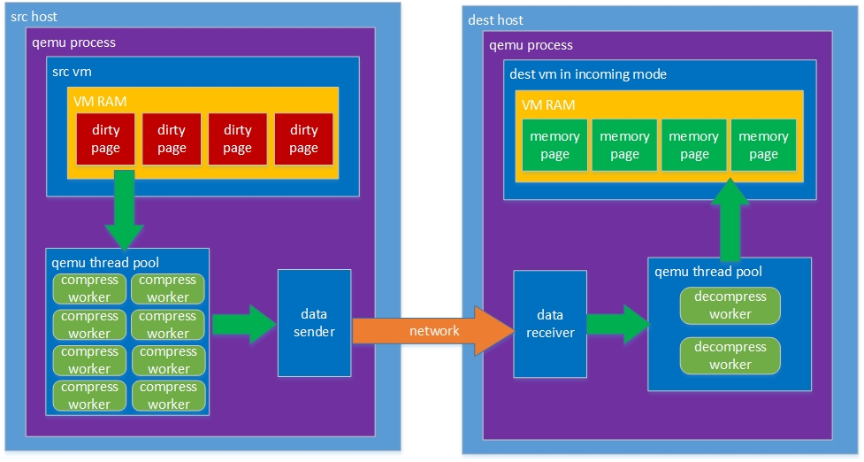 libvirt 热迁移流程及参数介绍-CSDN博客