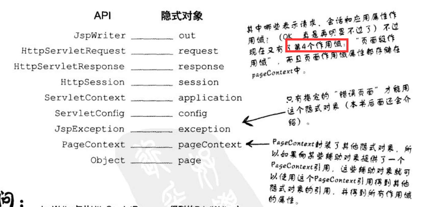 【Head First Servlets and JSP】笔记16：JSP隐式对象（内置对象）的映射关系-CSDN博客