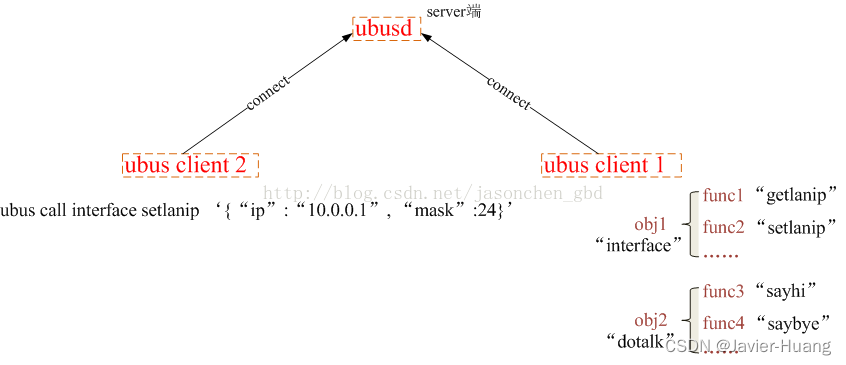 OpenWRT | Ubus编程技术-CSDN博客
