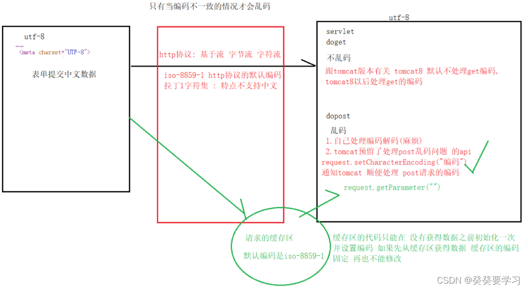 javaWeb基础--Request&Response_java webrequest-CSDN博客