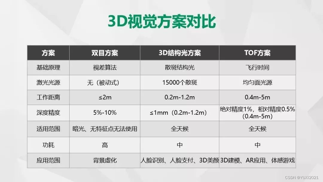 【3D深度视觉-TOF(Time-of-Flight)3D 技术——学习笔记】_3d tof-CSDN博客