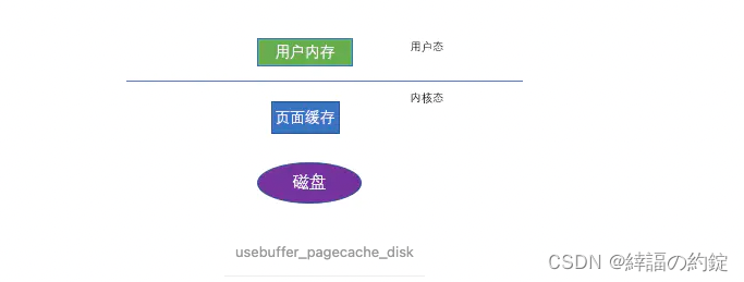 浅析MySQL事务中的redo与undo_mysql undo和redo的作用-CSDN博客