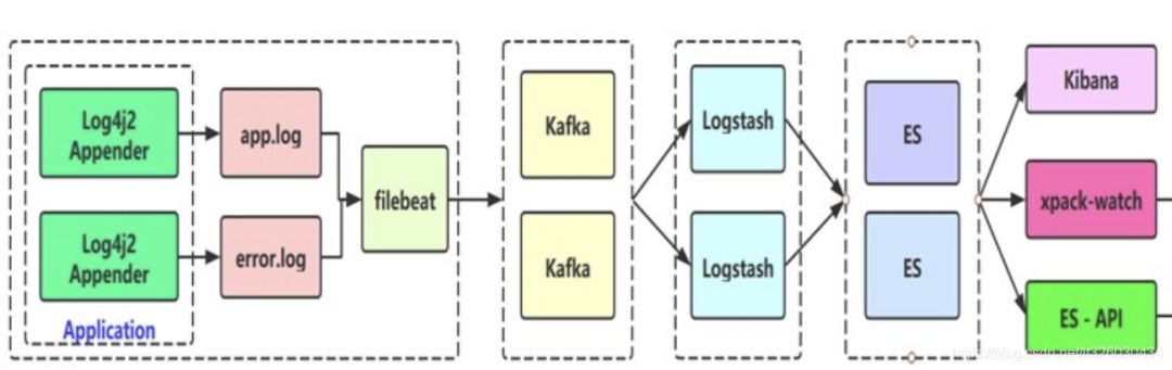 使用SpringBoot+Kafka+ELK 完成海量日志收集_spring elk kafka-CSDN博客