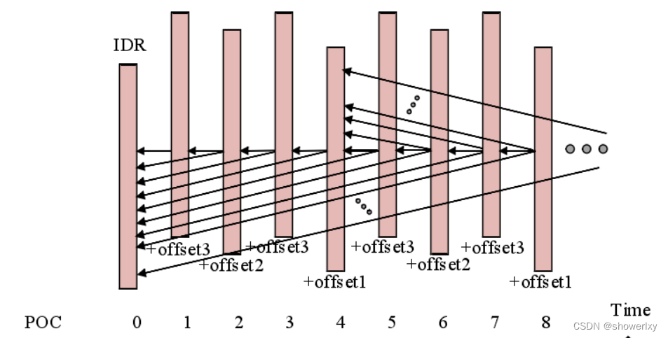 HEVC中视频编码中时域参考结构_视频poc和eoc-CSDN博客