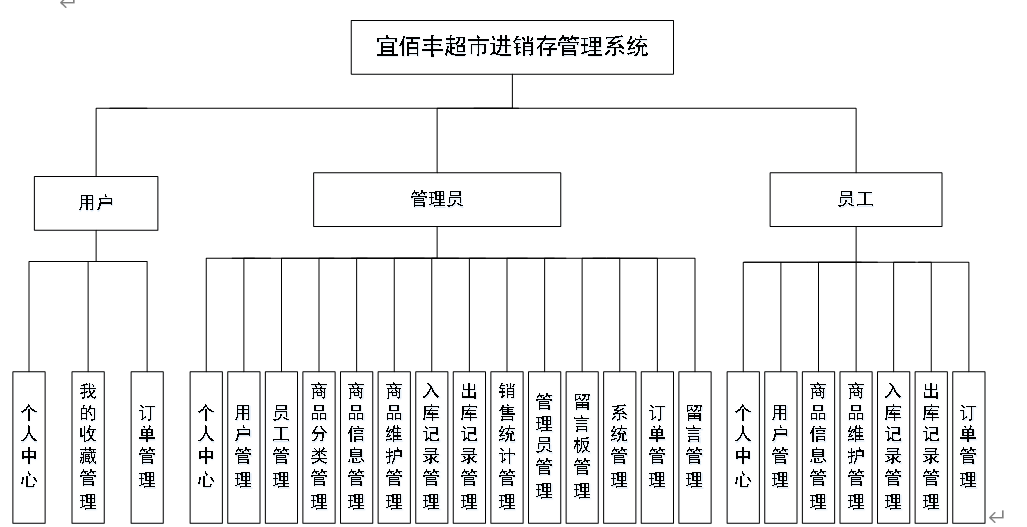 18超市进销存管理系统基于jsp技术 Mysqljava Bs结构的超市进销存管理系统设计与实现可运行源码（含数据库脚本）开发 
