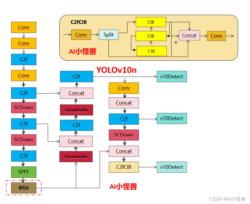 YOLOv10涨点改进：注意力魔改 | 动态稀疏注意力的双层路由方法BiLevelRoutingAttention | CVPR2023-CSDN博客