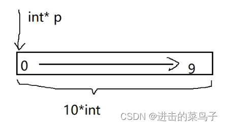 动态内存管理：malloc,calloc,realloc详解,-CSDN博客