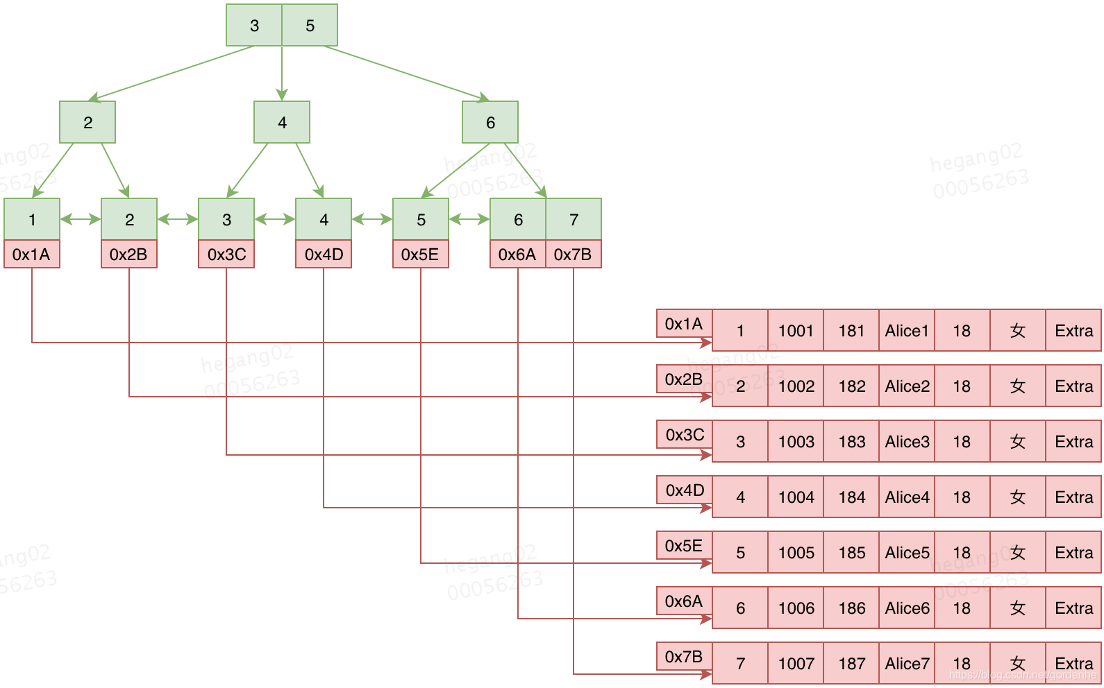 创建正确的MySQL数据库索引_mysql key using btree-CSDN博客