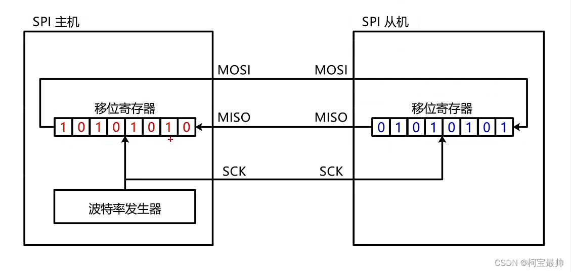 【stm32学习】——spi通信协议andspi时序andw25q64存储芯片and软件spi读写stm32学习 Csdn专栏 