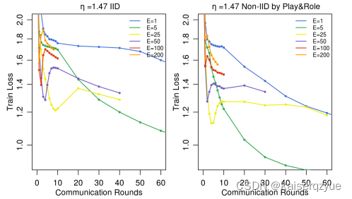 联邦学习开山之作：Communication-Efficient Learning of Deep Networks from Decentralized Data 带你走进最初的联邦学习 ...