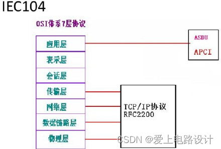 电力-IEC 60870-5-101/104规约基础1_101规约-CSDN博客