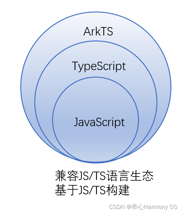 02-HarmonyOS理论介绍_harmonyos版本历史-CSDN博客