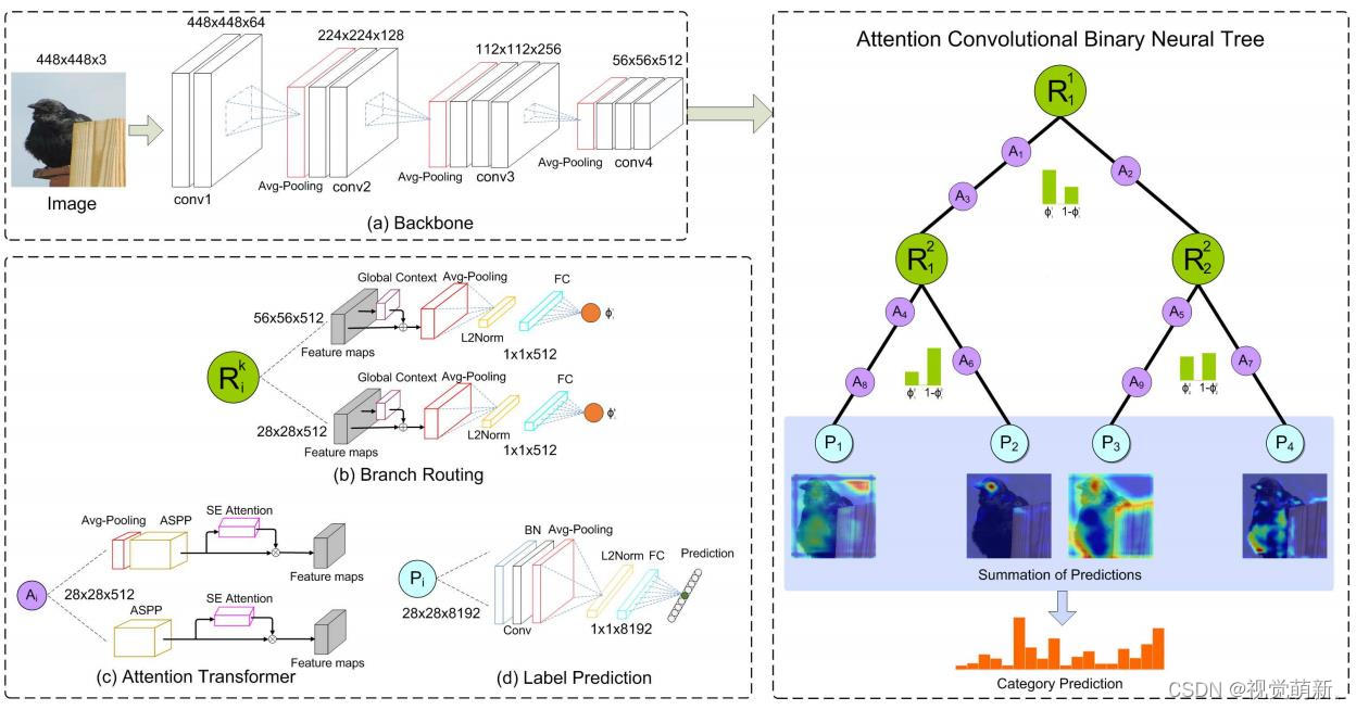 细粒度分类算法笔记汇总_pmg细粒度-CSDN博客