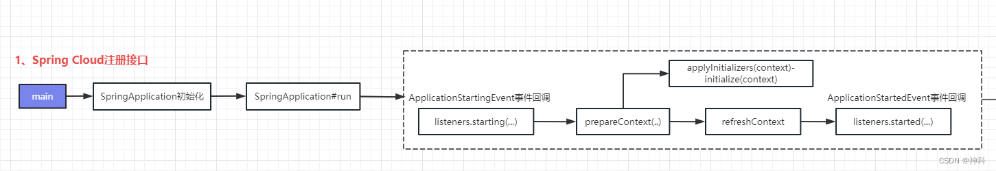 Spring Cloud Nacos_nacos关闭grpc-CSDN博客