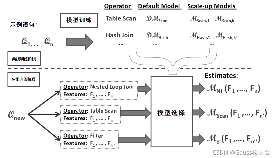 Opengauss数据库源码解析系列文章—— Ai技术之 慢sql发现”gauss For Open构造慢sql测试ai Sql实战 Csdn博客